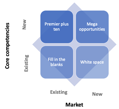 Hamel and Prahalad's Core Competencies Analysis